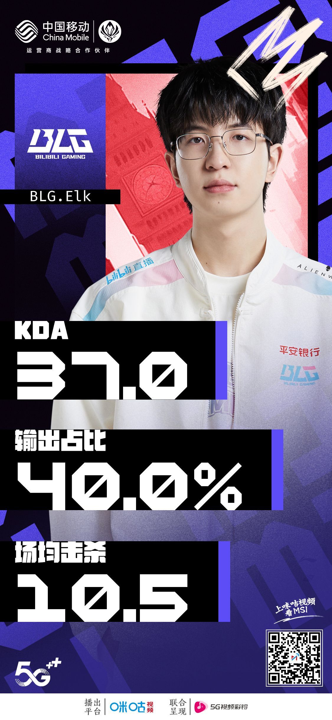 昨日最佳选手 BLG-Elk KDA：37.0 输出占比：40.0% 场均击杀：10……|MSI_新浪新闻