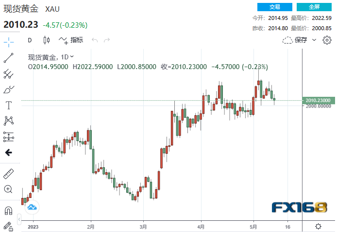 【黄金收市】又见高台跳水！美债务危机传来新消息 黄金急升又急跌