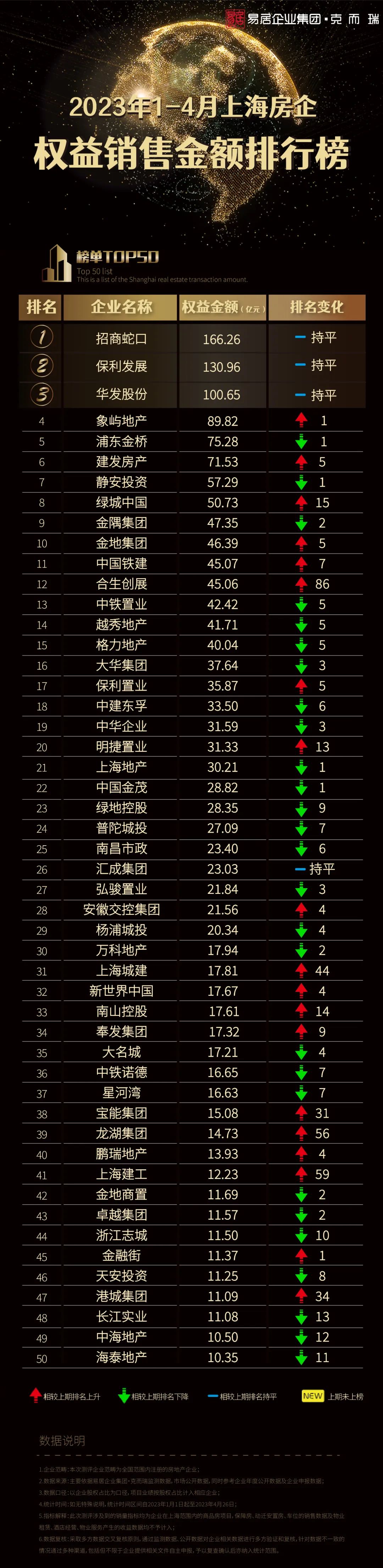 排名第30 万科地产1-4月上海权益销售金额17.94亿|上海市|乐居|万科地产_新浪新闻