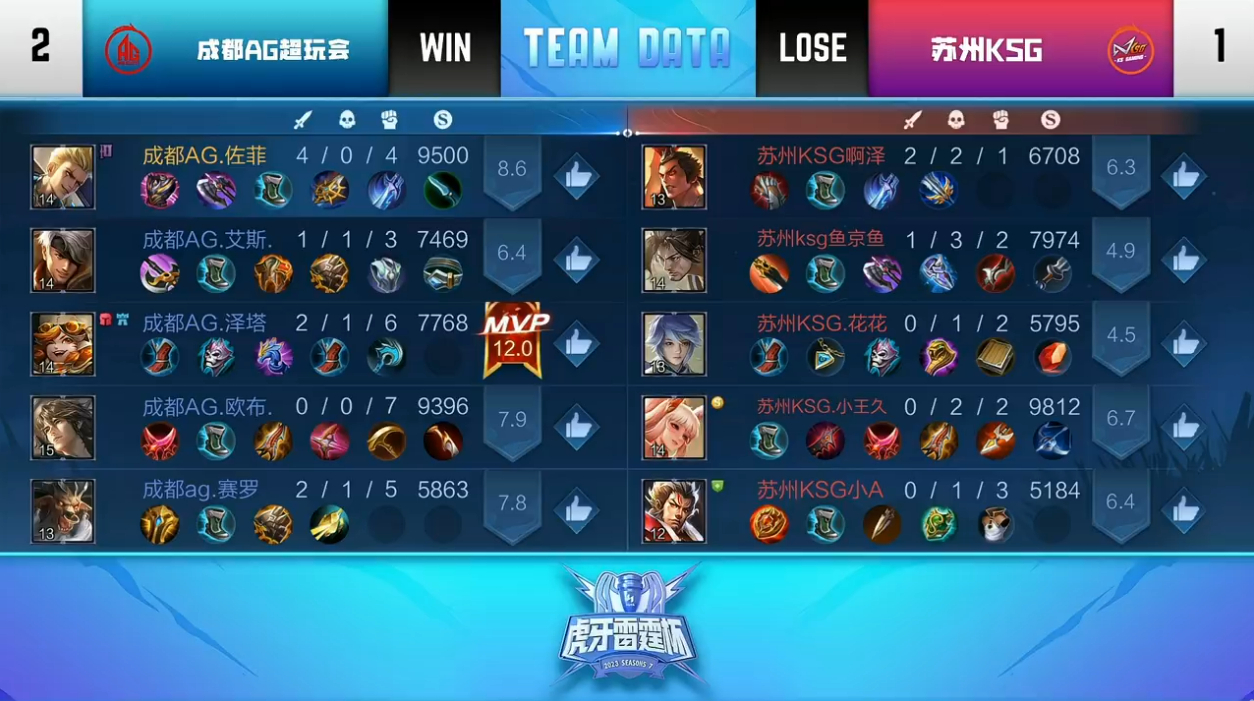 成都AG超玩会 vs 苏州KSG 本局比赛获胜……|雷霆|KSG|MVP_新浪新闻