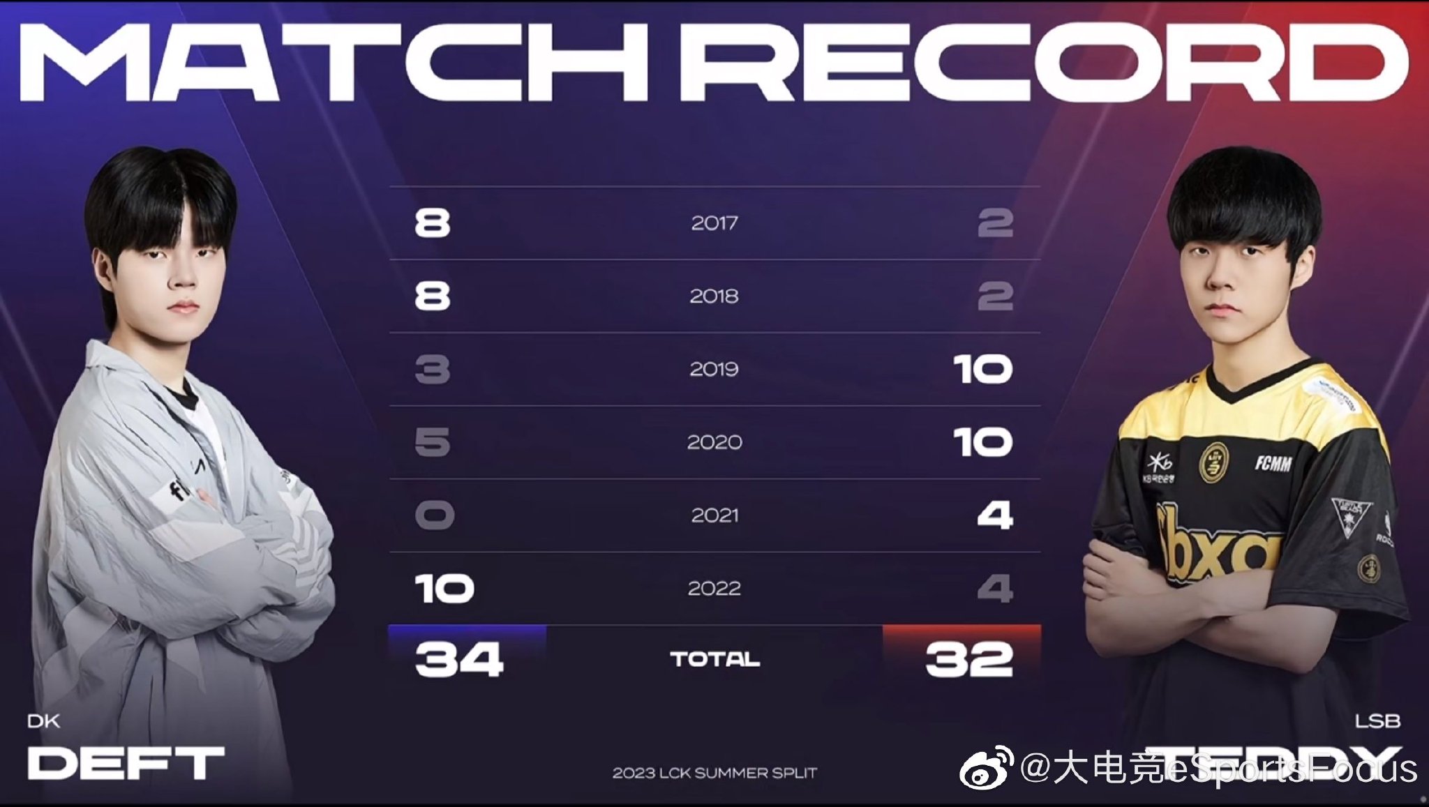 2023LCK夏季赛 DK vs LSB|选手|交手|五年_新浪新闻