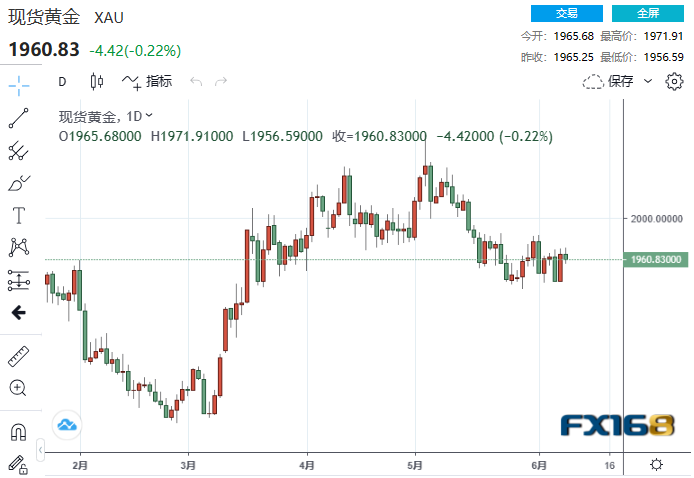 【黄金收市】黄金连续第二周收涨！下周多头能突破2000美元大关吗？|黄金|金价|美联储_新浪新闻