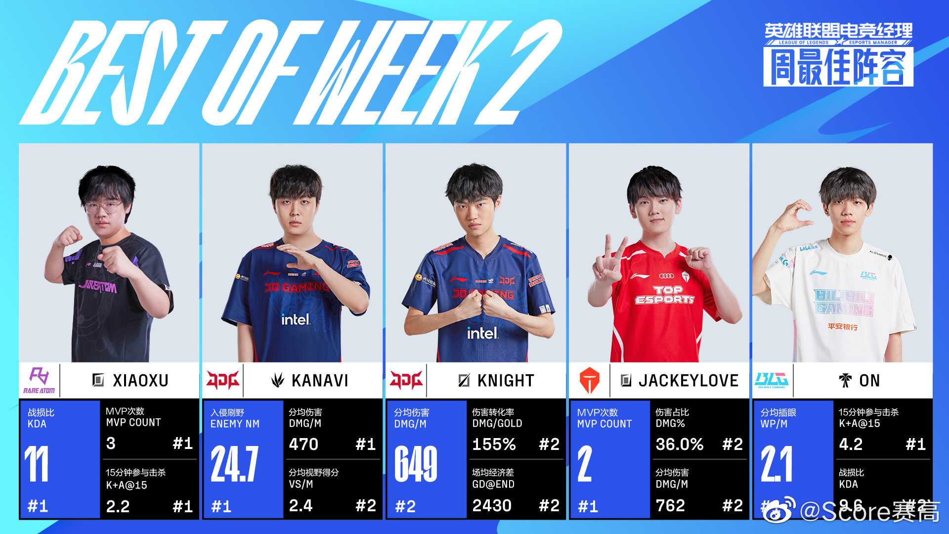 2023LPL夏季赛第二周最佳阵容： 上单——RA.Xiaoxu 打野——JDG……|阵容|电子竞技|俱乐部_新浪新闻