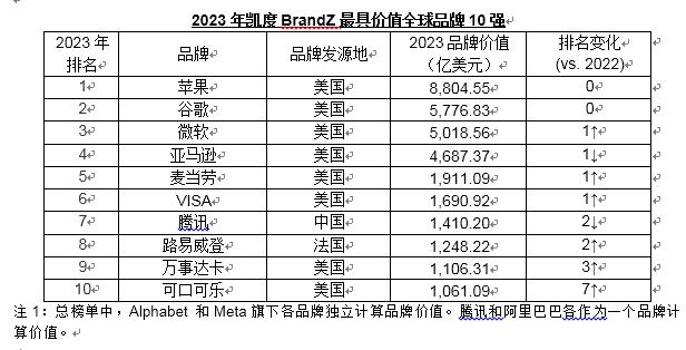 2023年凯度BrandZ最具价值全球品牌排行榜出炉！：苹果蝉联榜首，腾讯杀入全球十强，茅台拿下酒类品牌榜第一|品牌排行榜|腾讯|全球_新浪新闻