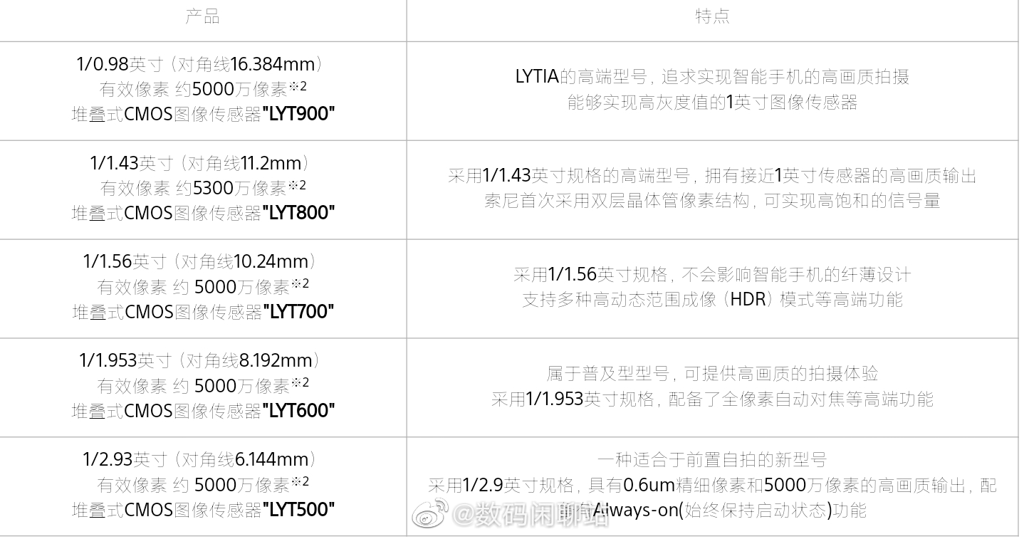索尼半导体启用新CIS品牌LYTIA，IMX989→LYT900……|索尼_新浪新闻