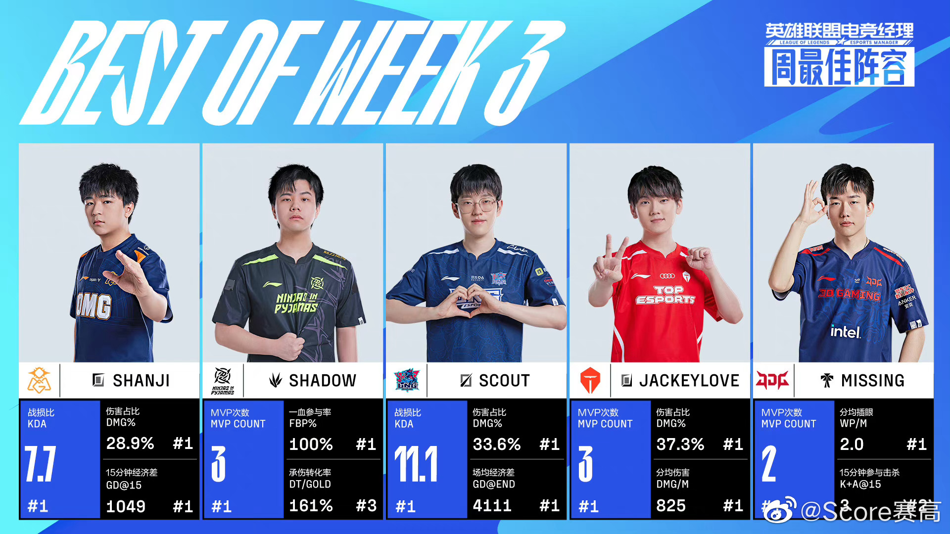2023LPL夏季赛第三周最佳阵容： 上单——OMG.shanji……|夏季赛|MVP|jackeylove_新浪新闻