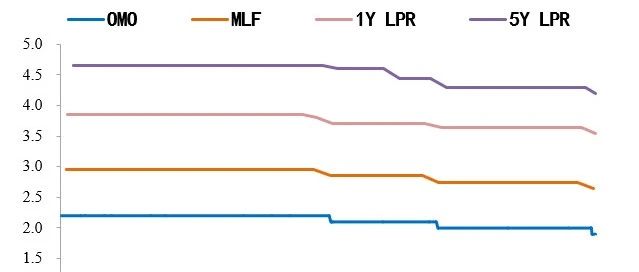 LPR降息！全力拼经济，救楼市|存款|楼市|年期_新浪新闻