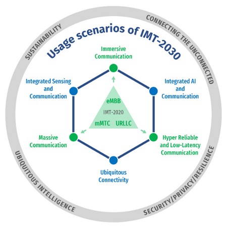 最新：ITU通过6G框架和总目标|通信_新浪新闻