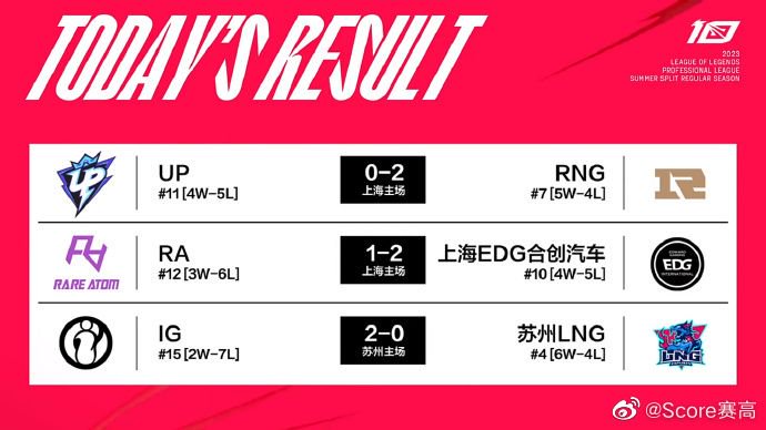 今日赛果、积分排行及明日赛程： UP 0-2 RNG RA 1-2 EDG IG 2-0……|rng|赛程|ig_新浪新闻