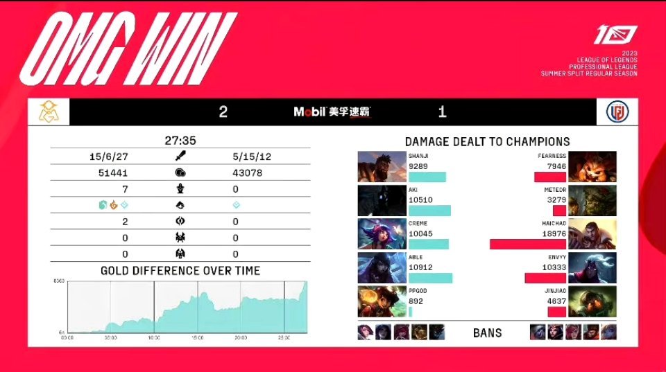OMG战胜LGD|电子竞技|LGD|夏季赛_新浪新闻