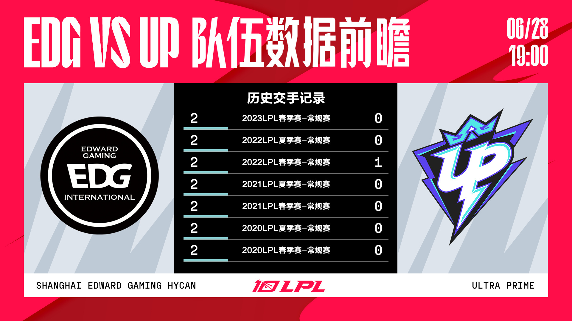 今日数据前瞻：EDG vs UP EDG将在今日迎战UP战队……|战队|前瞻|数据_新浪新闻