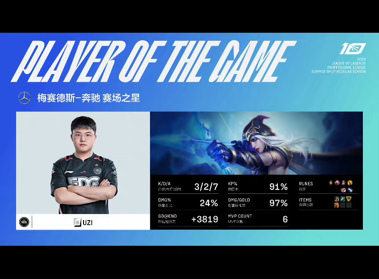 EDG.Uzi选手6场MVP6个英雄 你就是C位！|edg|Uzi|夏季赛_新浪新闻