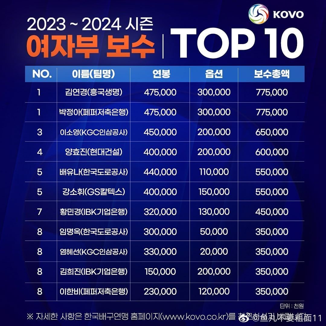 2023-2024赛季韩国🇰🇷女排Kovo联赛年薪Top10|韩国女排|世界女排_新浪新闻