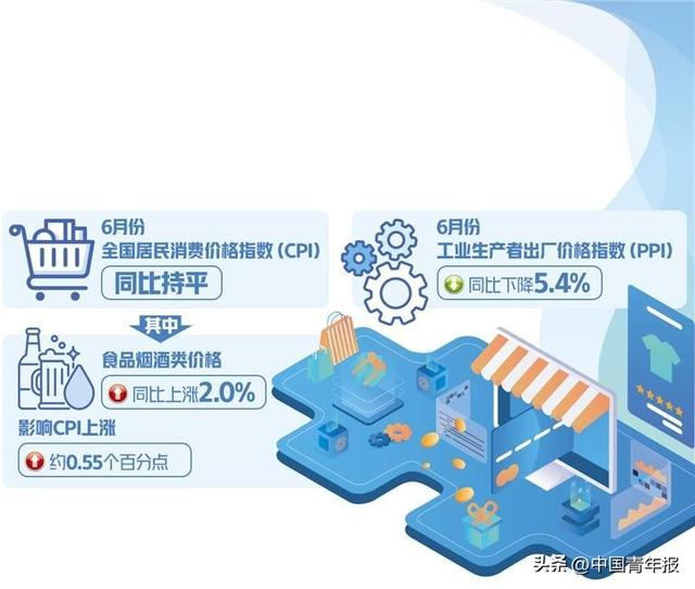 6月CPI同比持平、PPI同比下降5.4% 物價低位運行需求有待提升 - 新浪香港