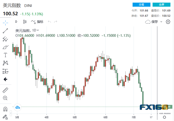 汇市风暴愈演愈烈！美元急坠逾百点，100大关岌岌可危 人民币4连涨，年底前重返7以下？|美联储|美元|加息_新浪新闻