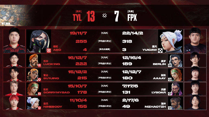 13:7 @FPX无畏契约分部 MVP|MVP|冠军赛_新浪新闻