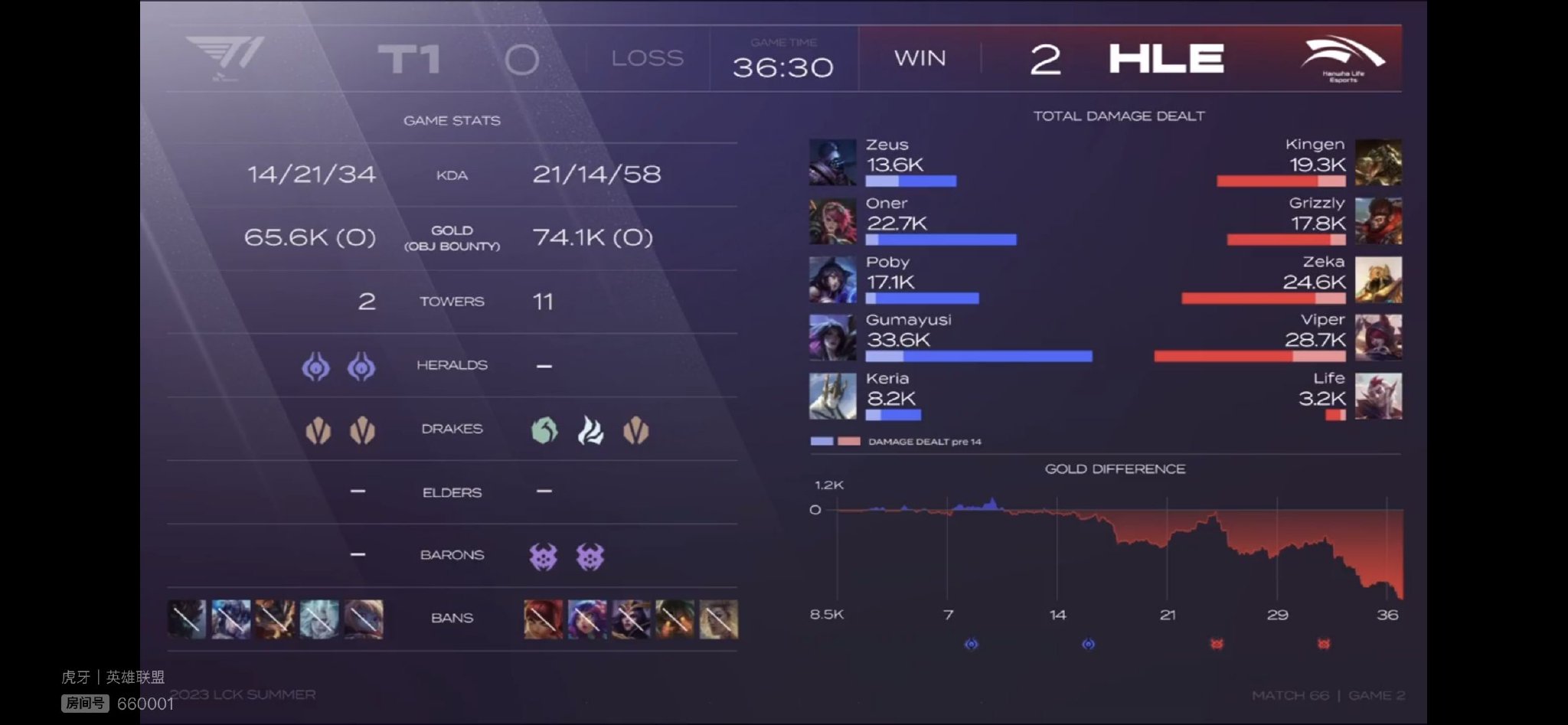 恭喜Hle战胜T1晋级夏季赛季后赛！|季后赛|晋级_新浪新闻