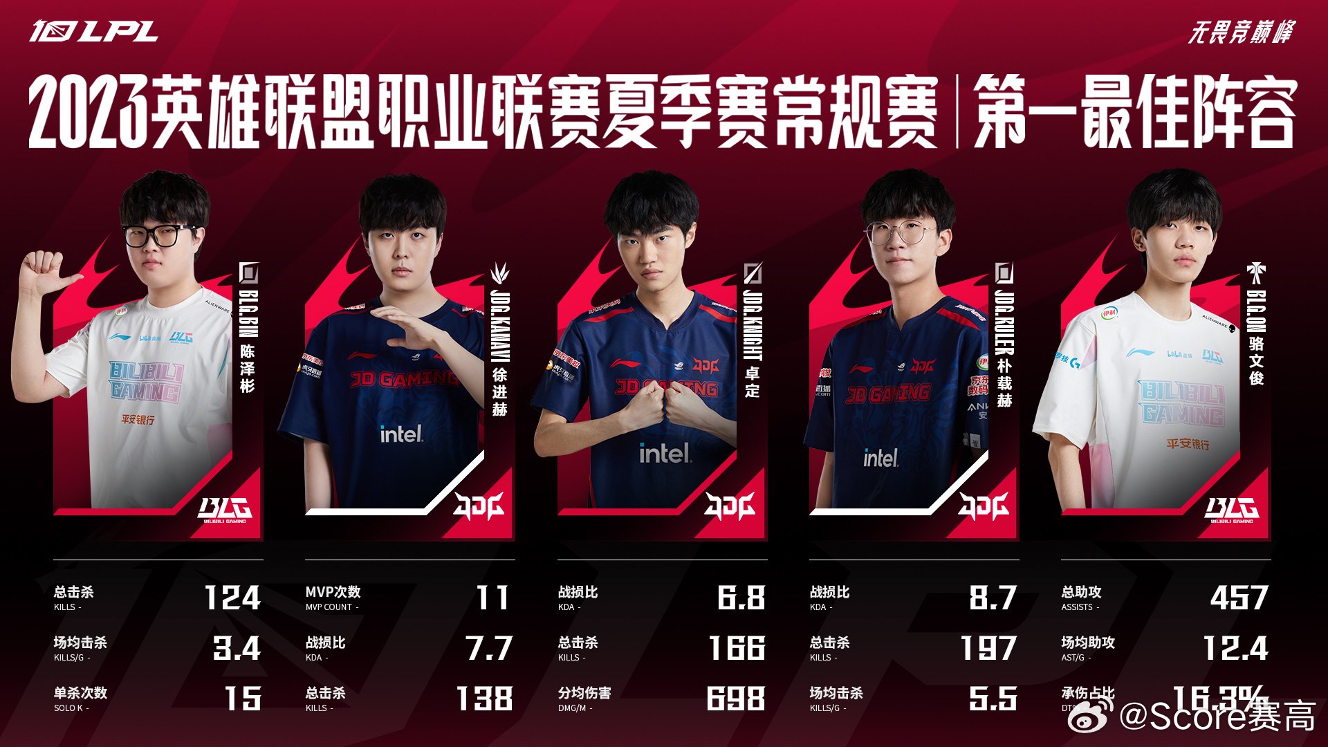 LPL夏季常规赛最佳阵容|最佳阵容|常规赛|中路_新浪新闻