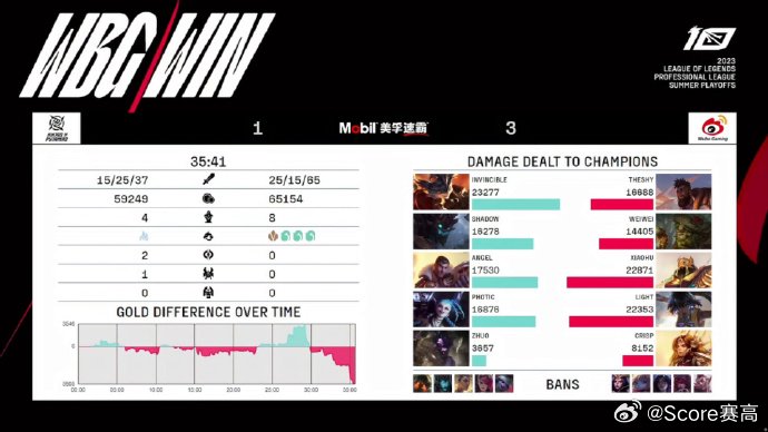 本局MVP：WBG Xiaohu|MVP|季后赛_新浪新闻