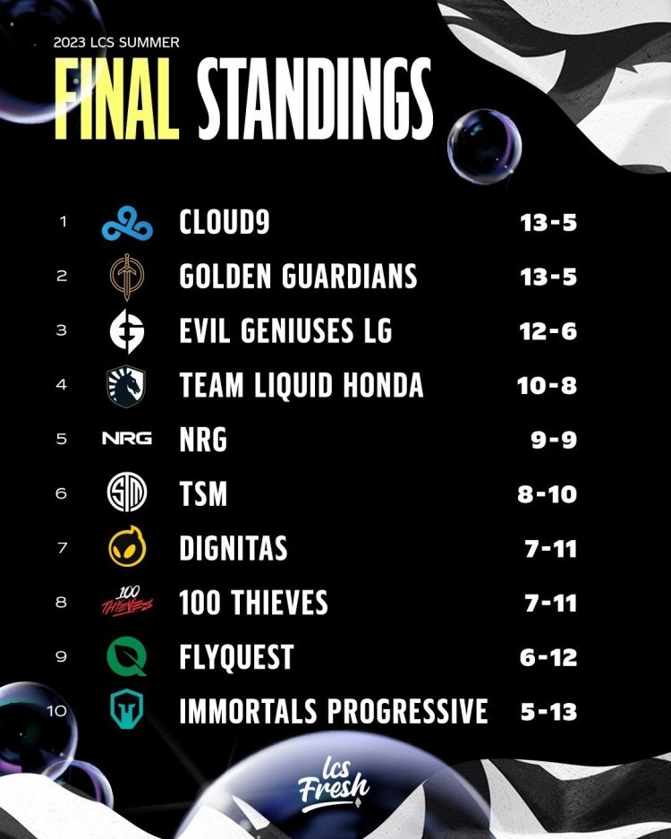 LCS官推发布夏季赛最终排名：C9以13-5战绩位居夏季赛第一|LCS|夏季赛|英雄联盟_新浪新闻