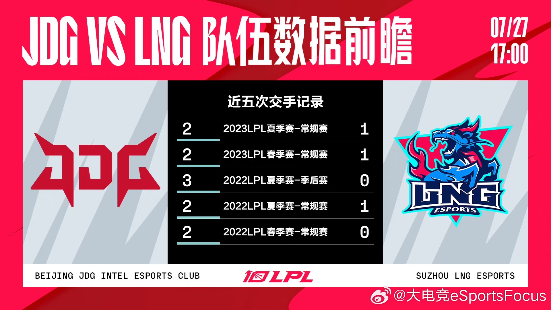 今日数据前瞻：JDG vs LNG JDG在常规赛时马失前蹄……|常规赛|前瞻|数据_新浪新闻