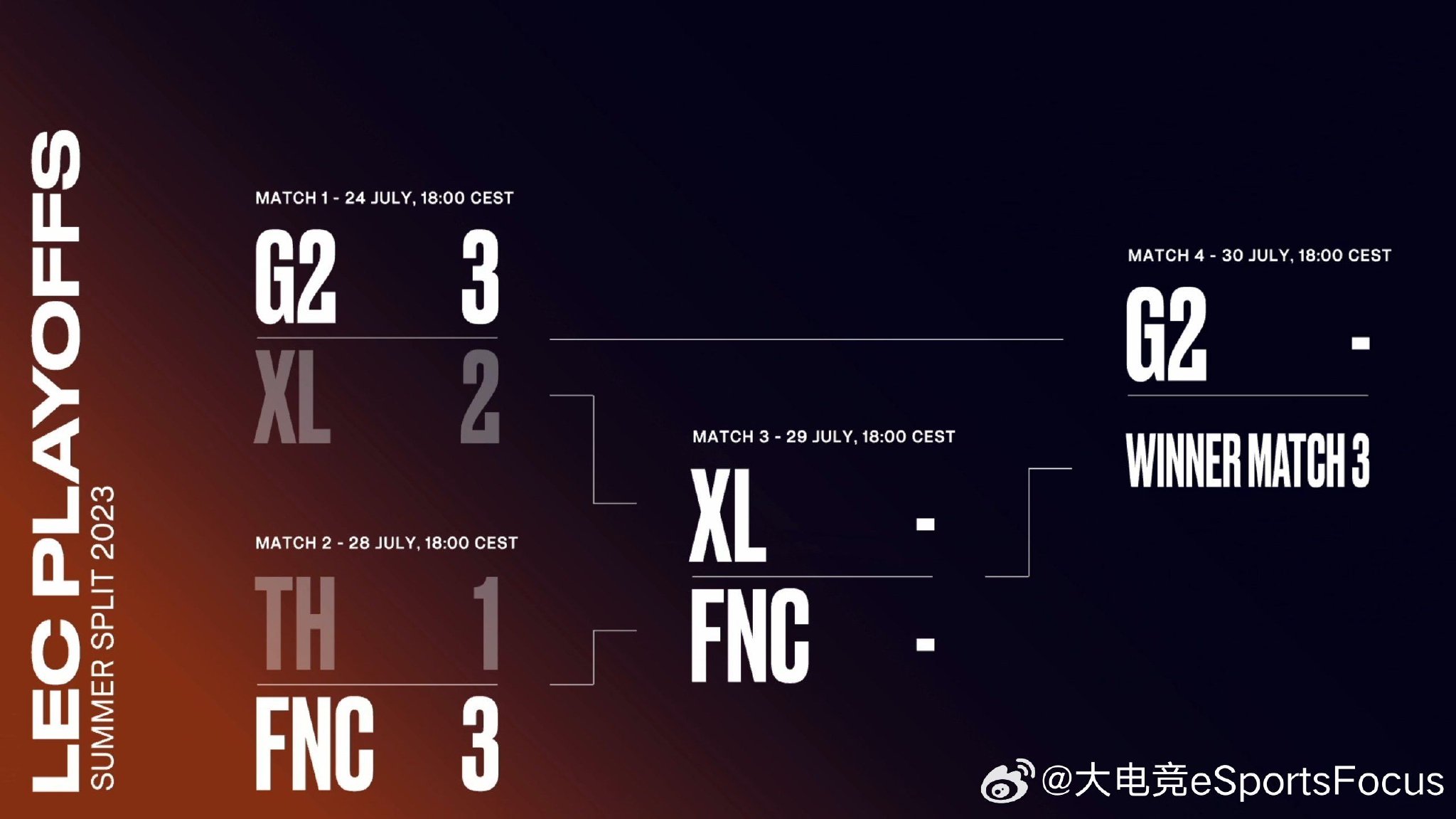 在今天凌晨进行的LEC季后赛比赛中……|季后赛|fnc_新浪新闻