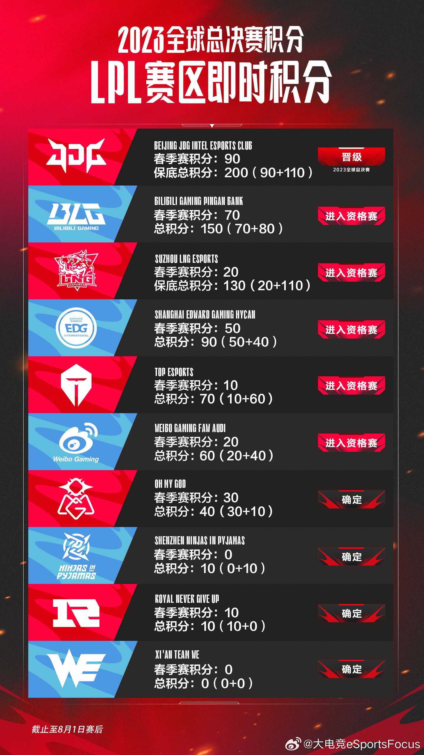 2023全球总决赛积分——LPL赛区即时积分|lpl|总决赛|夏季赛_新浪新闻