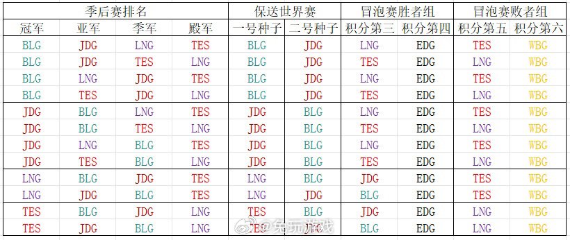 JDG夺冠:JDG一号种子 BLG二号种子 LNG去和EDG打冒泡赛……|一号|夺冠|赛季_新浪新闻