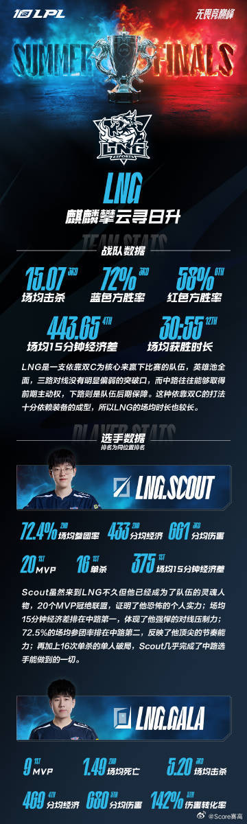 2023LPL夏季赛决赛数据专题：JDG vs LNG|jdg|夏季赛|LNG_新浪新闻