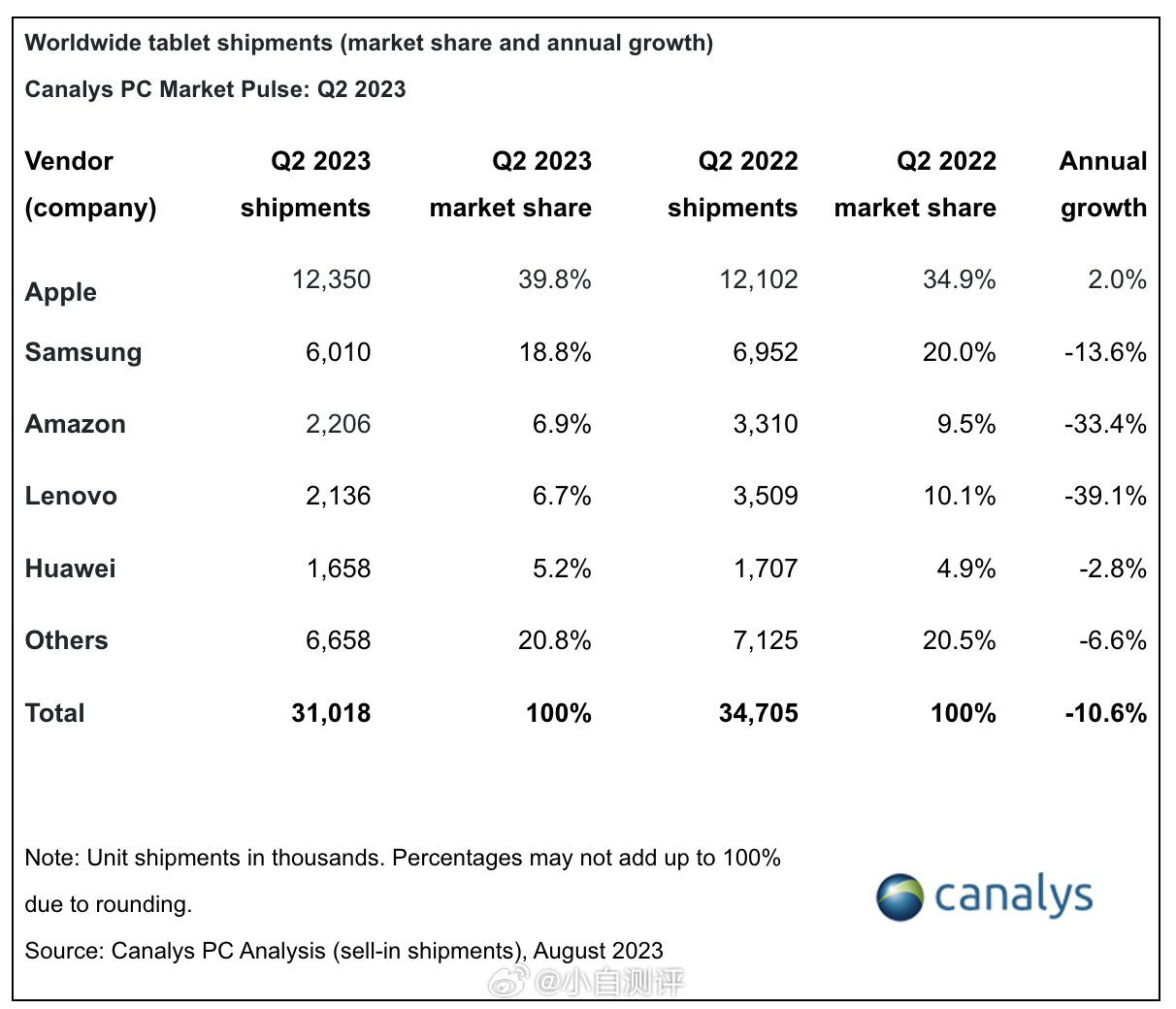 Canalys发的2023Q2全球平板电脑市场份额TOP|市场份额|平板电脑|三星_新浪新闻