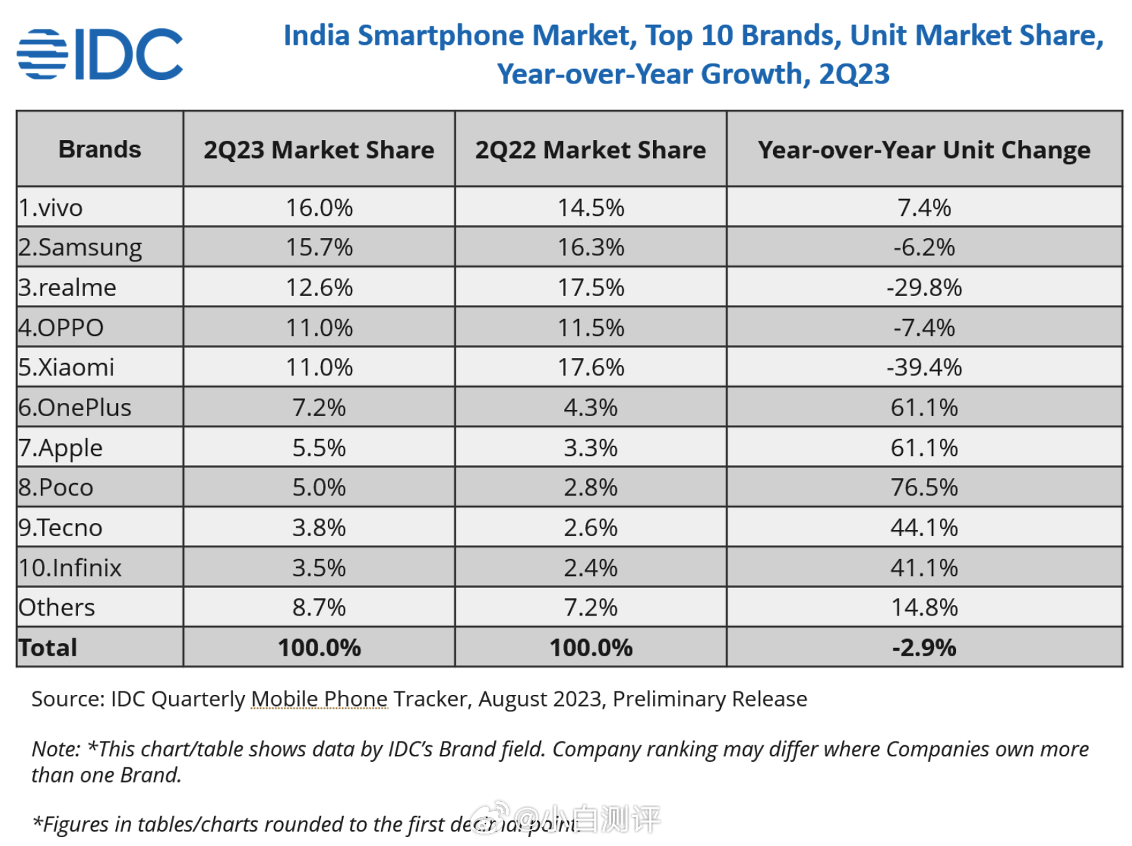 研究机构IDC发布的2023Q2印度智能手机市场份额前10|小米|三星_新浪新闻