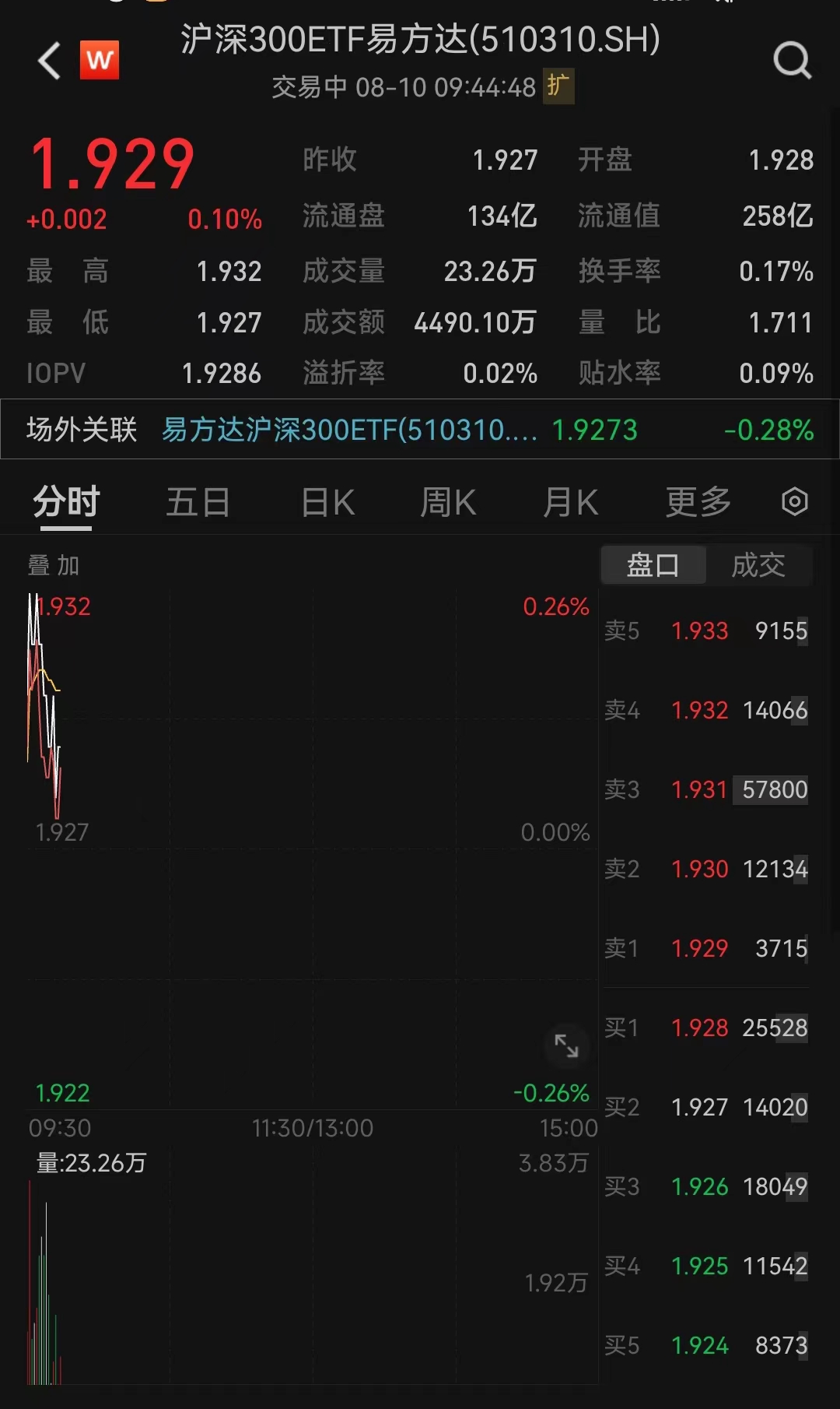 近20日“吸金”超60亿！沪深300ETF易方达（510310）红盘涨0.10%，重仓股宁德时代、比亚迪、中国平安飘红|沪深300|ETF|易方达_新浪新闻