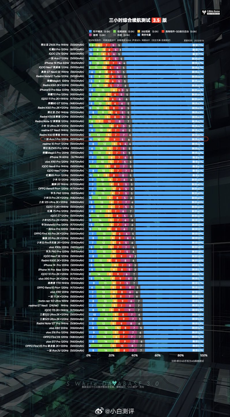 一加Ace2 Pro续航充电表现如何？|一加_新浪新闻