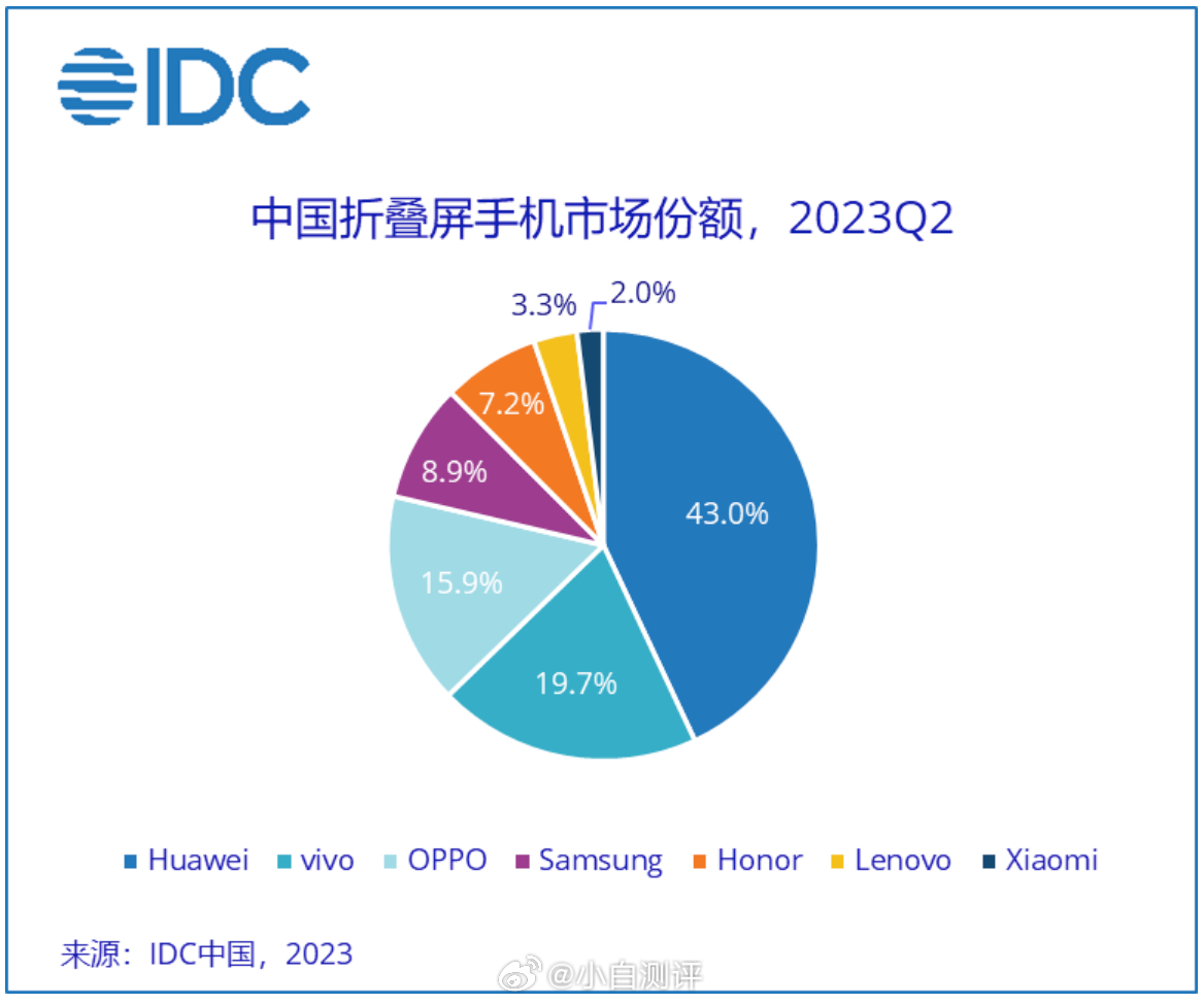 IDC发布的2023Q2国内折叠屏手机市场份额排名：①华为（43%）|华为|折叠屏|OPPO_新浪新闻