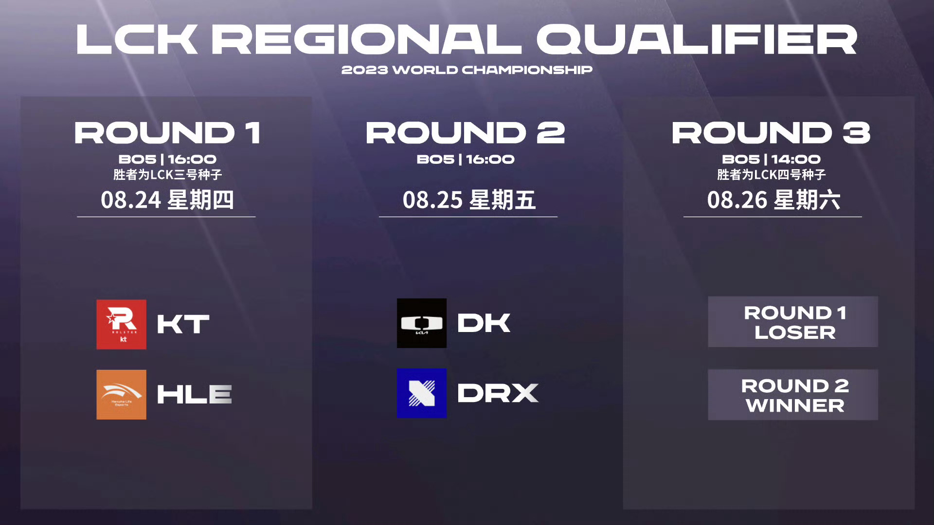 S13资格赛： 08/24 16:00 HLE vs KT 胜者将锁定LCK三号种子|夏季赛|英雄联盟_新浪新闻