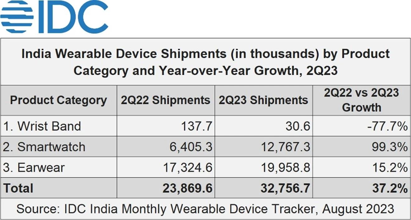 IDC：2023 上半年印度可穿戴市场表现强劲，同比增长 53%|智能手表|份额|可穿戴_新浪新闻