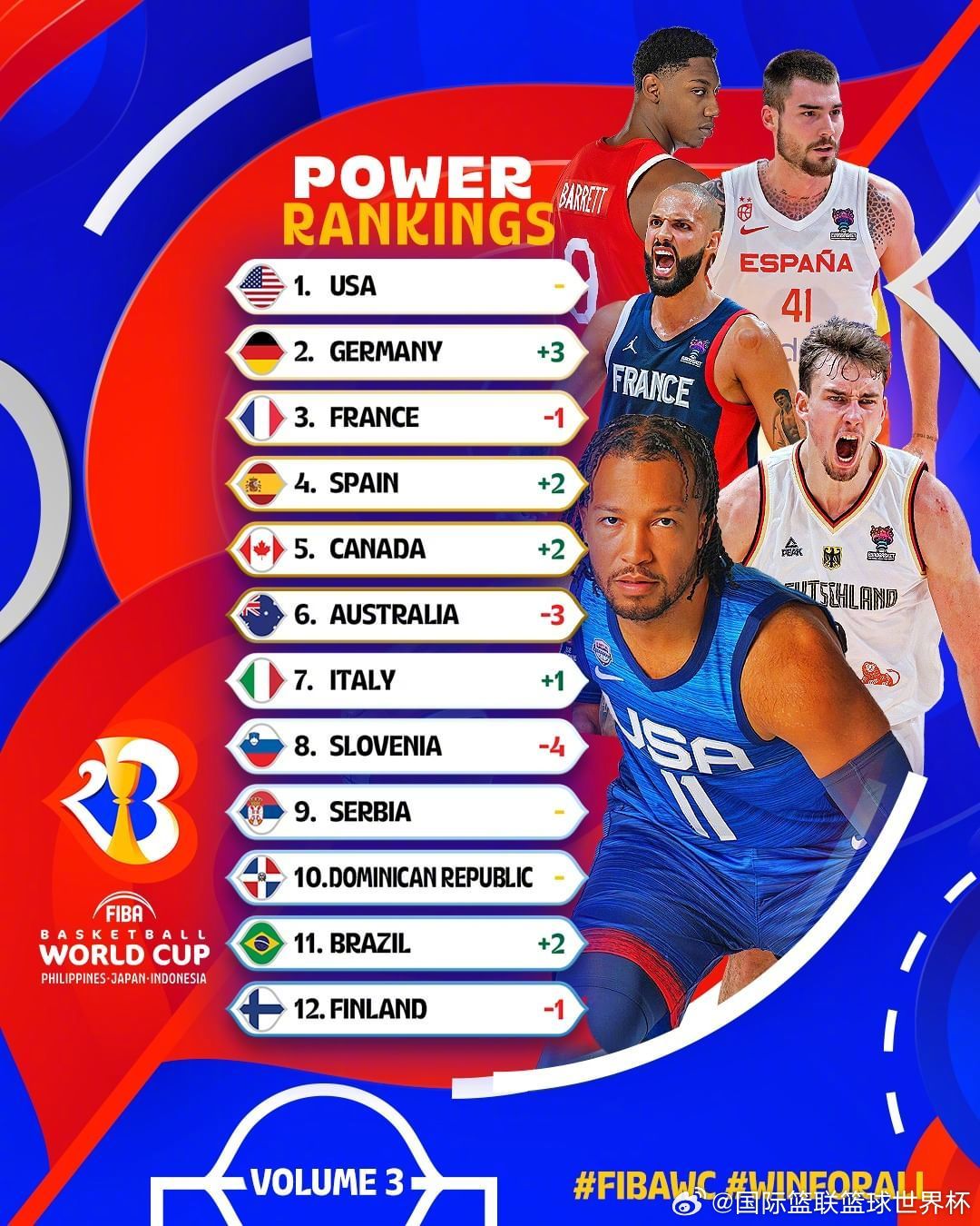 最新一期FIBA世界杯实力排行榜公布：美国队仍稳居榜首……|排行榜|世界杯|美国队_新浪新闻