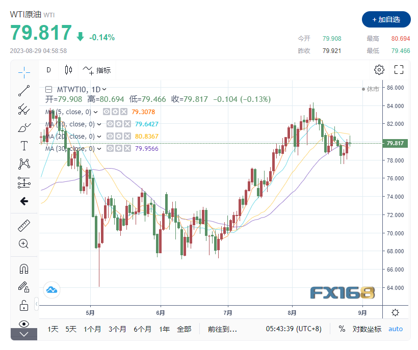 【原油收市】市场交易清淡国际油价轻微波动，美油布油维持低点|原油|美元|国际油价_新浪新闻