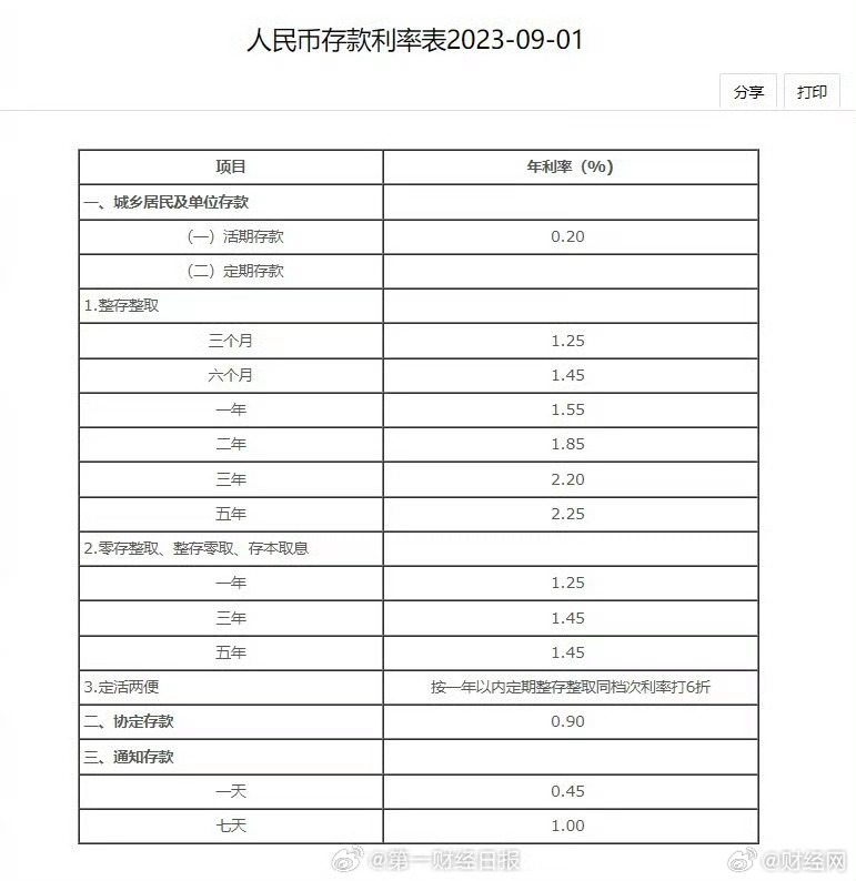 中国银行下调定存利率中国银行定期存款利率基点新浪新闻 6332