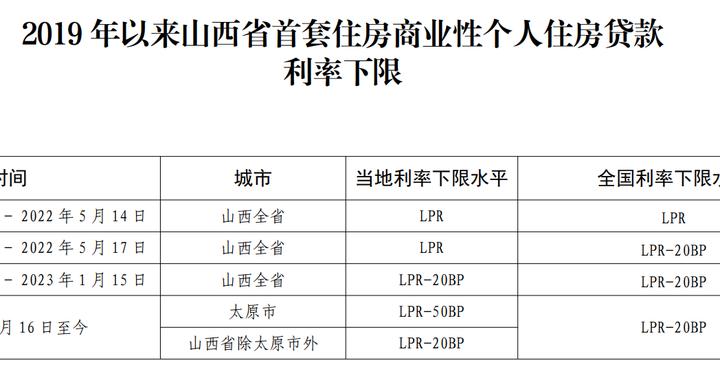山西：2023年1月16日至今太原首套房贷利率下限为LPR-50BP 其他地区为LPR-20BP|太原市|首套房贷|山西省_新浪新闻