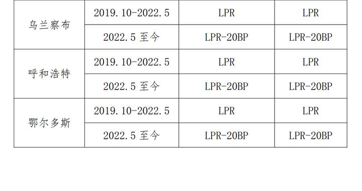 内蒙古：2022年5月至今呼和浩特首套房贷执行的利率水平下限为LPR-20BP|首套房贷|内蒙古|下限_新浪新闻
