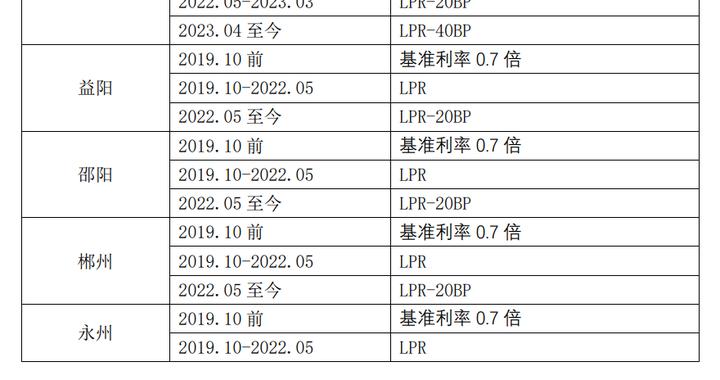 湖南：2022年5月至今长沙首套房贷执行的利率下限水平为LPR-20BP|长沙市|首套房贷|湖南省_新浪新闻