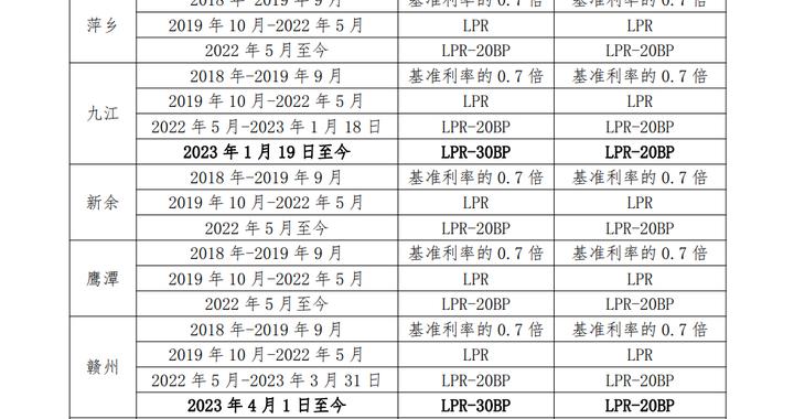 江西：2022年5月至今南昌首套房贷执行利率下限水平为LPR-20BP|江西省|南昌市|中国人民银行_新浪新闻