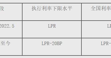 重庆：2022.5-至今首套房贷执行利率下限水平为LPR-20BP|重庆市|中国人民银行|利率_新浪新闻