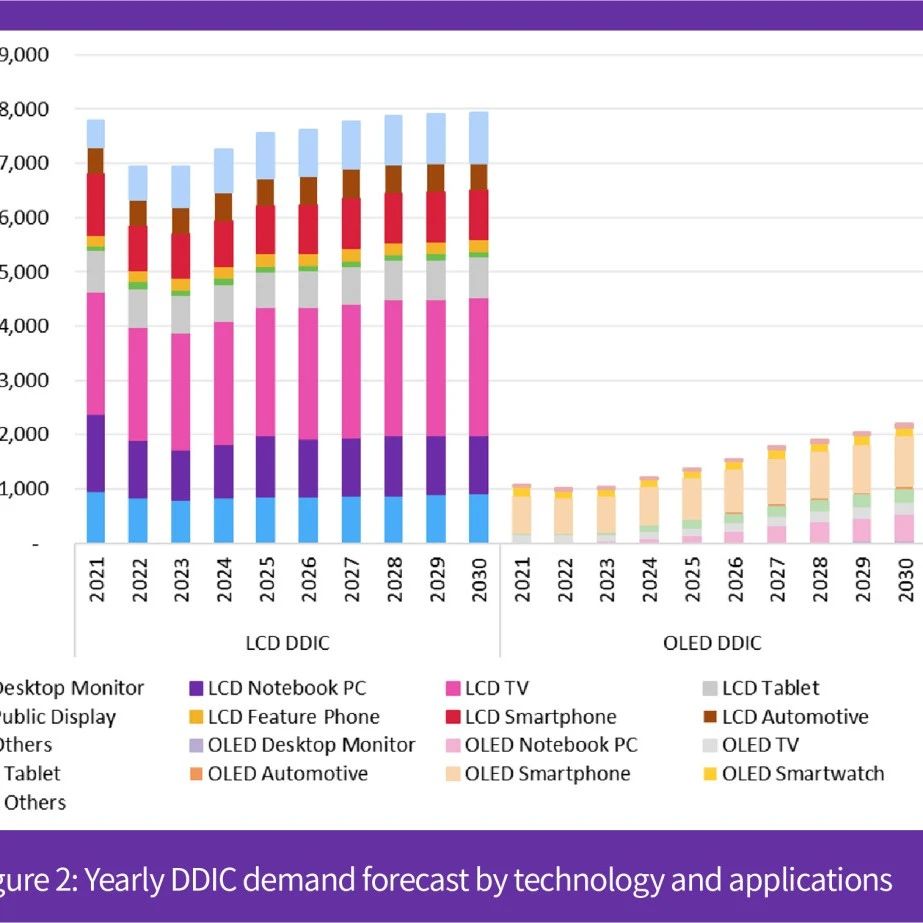 2023年显示驱动芯片（DDIC）总需求预计将为79.8亿颗，AMOLED为10.4 亿颗|LCD|amoled_新浪新闻