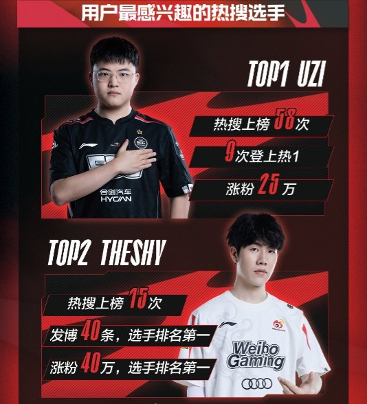EDG成微博用户最喜爱的LPL战队 Uzi和TheShy成用户最感兴趣选手……|战队|选手|微博用户_新浪新闻
