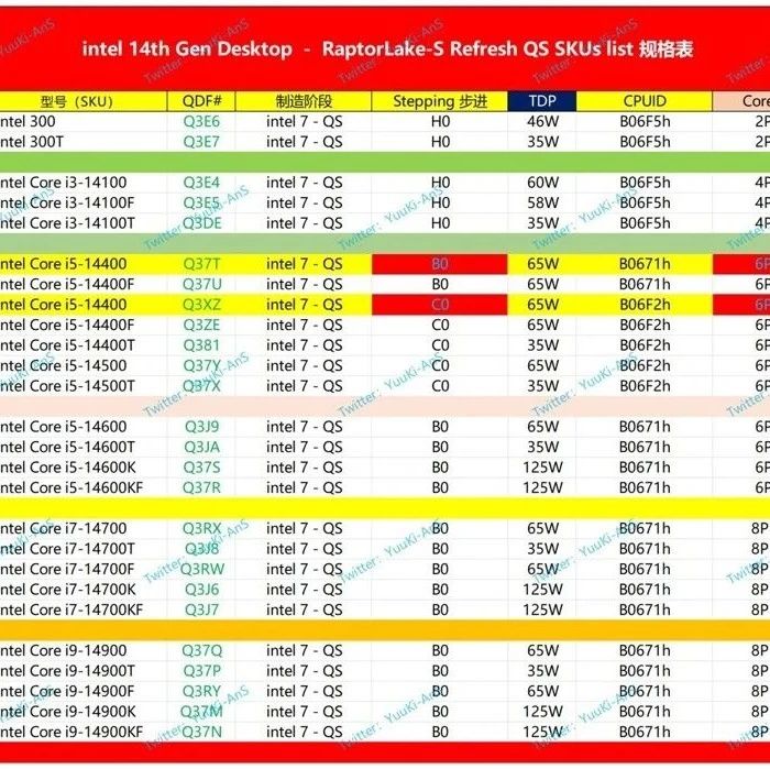 英特尔酷睿 14 代桌面处理器阵容曝光：双核 Intel 300 到 24 核 i9-14900K|英特尔酷睿|酷睿|英特尔_新浪新闻