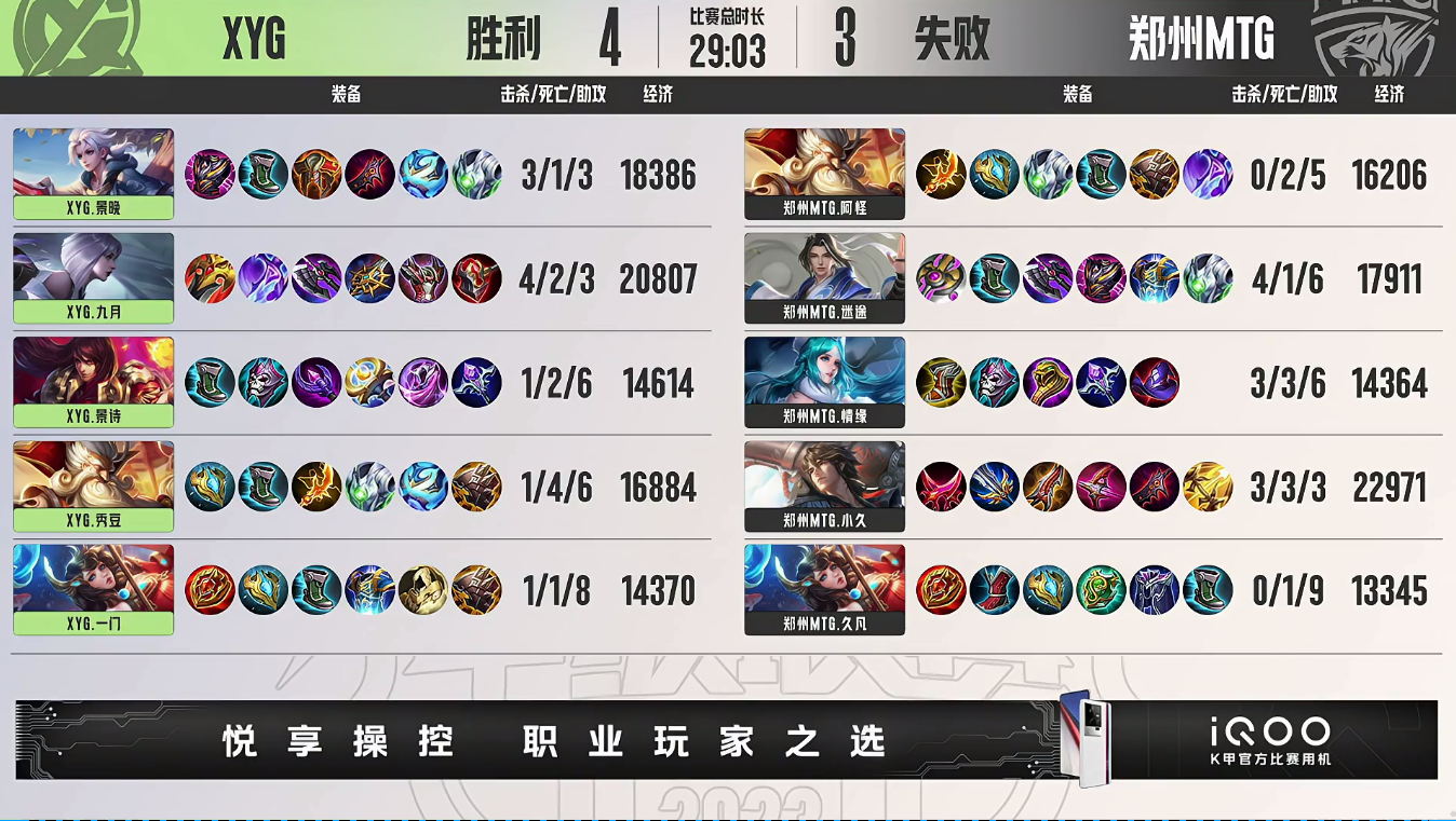 最终比分 4:3，XYG 拿下今天的比赛|KPL_新浪新闻