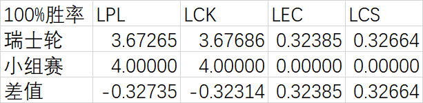 hupu大佬分析S赛LPL队伍出线情况：S赛瑞士轮LPL更容易翻车|lpl|LCS队伍|小组赛_新浪新闻