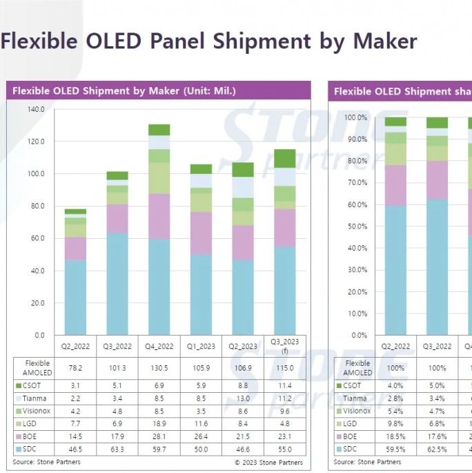 全球柔性OLED Q3市场份额出炉：Samsung Display连续4个季度低于50%|Samsung|柔性oled|京东方_新浪新闻